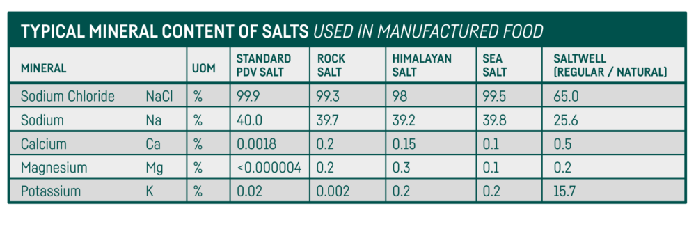 The Importance of Salt and the Dangers of Sodium - Saltwell